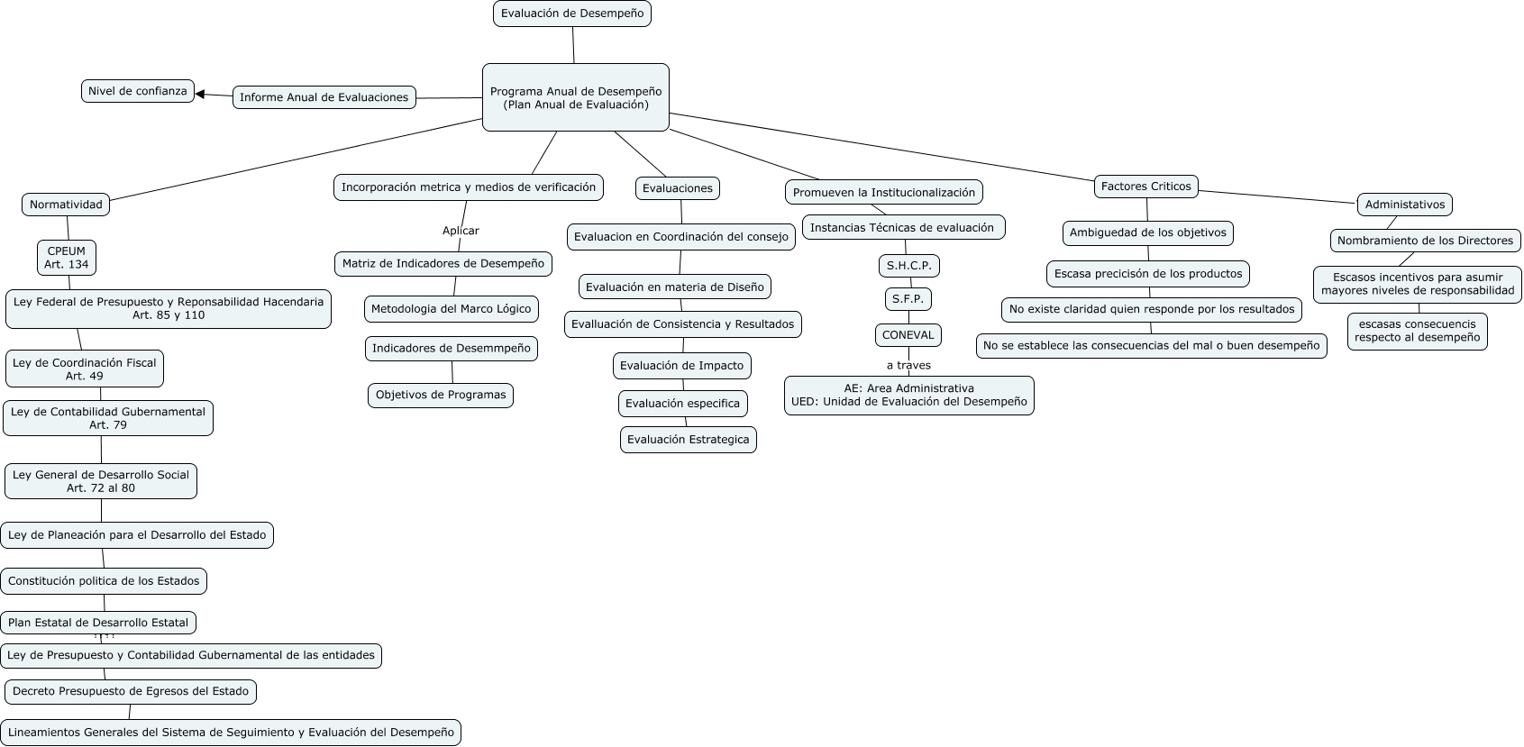 Programa Anual de Evaluación
